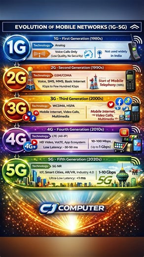 Evolution of Mobile Networks | 1G to 5G Explained | CJ Computer #viral #shorts