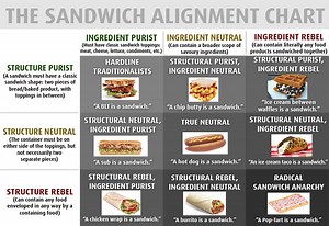 The Sandwich Alignment Chart (cue John Hodgman's exploding head!)