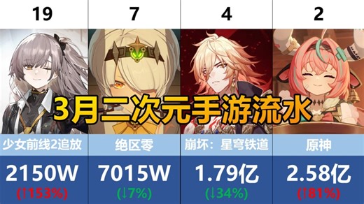 3月二次元手游流水排名，原神恋与深空大涨，星铁二周年即将来临