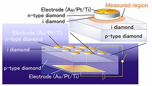 Diamond-based LED sends single photons flying