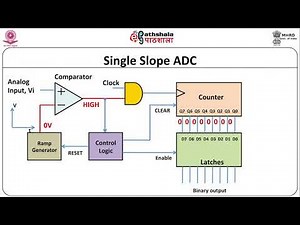 single and dual slope ADCs