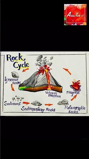 Rock cycle || rock cycle diagram || rock cycle diagram class 7 || Diagram rock cycle