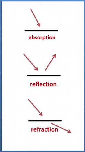 Reflection and refraction #optics #physics #absorption #reflection #refraction