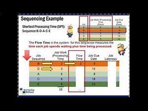 Job Sequences: Shortest Processing Time (SPT)