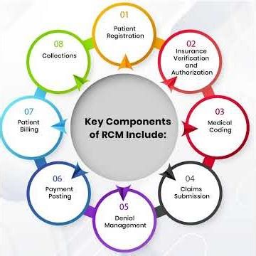 RCM Process Explained in 60 Seconds | US Healthcare Career