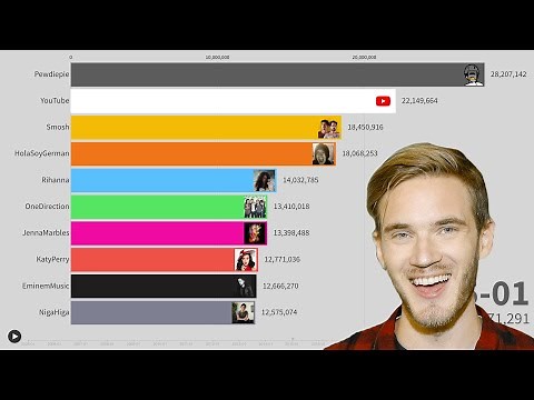 The Rise and Fall of Pewdiepie | Sub Count History (2005-2023)