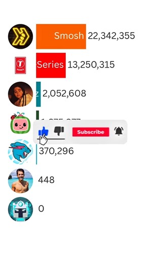 MrBeast vs T-Series vs Cocomelon | 2025 Subscriber Race ft Selena Gomez & Smosh #Shorts