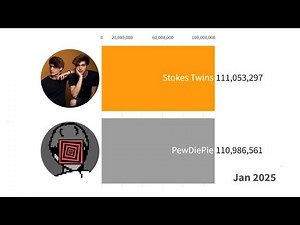 Stokes Twins Passed PewDiePie | 2010-2025 Sub Count History