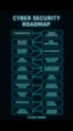 @flexwazir on Instagram: "A cybersecurity roadmap is not just a learning plan it’s a transformation. From understanding how systems work… to learning how attackers break them… and finally mastering how to defend and secure them. Networking, Linux, scripting, vulnerability assessment, penetration testing, SOC operations, and advanced threat hunting every stage builds a stronger version of you. While most people use technology, a cybersecurity professional learns to control, protect, and understan