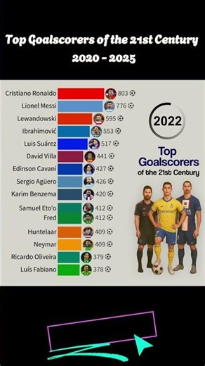 Top Goalscorers of the 21st Century