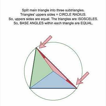 An intuitive visual proof of the Inscribed Angle Theorem