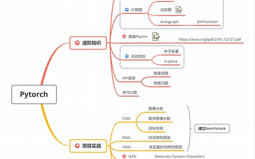 Pytorch教程 1 Pytorch学习路线梳理