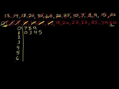Create a Stem Leaf Plot and Comment on the Shape of the Distribution