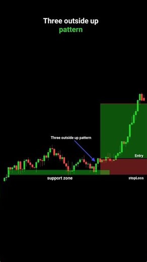 📈 Three Outside Up Pattern | Powerful Bullish Reversal 💹 #tradingstrategy #candlestickpattern