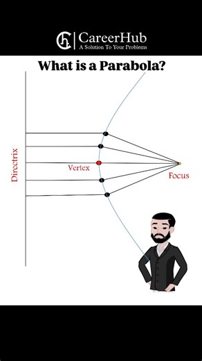 Career Hub Coaching Classes | Ever wondered why satellite dishes are shaped like a U? That’s the magic of a parabola! In class 11 maths, a parabola is a curve where... | Instagram