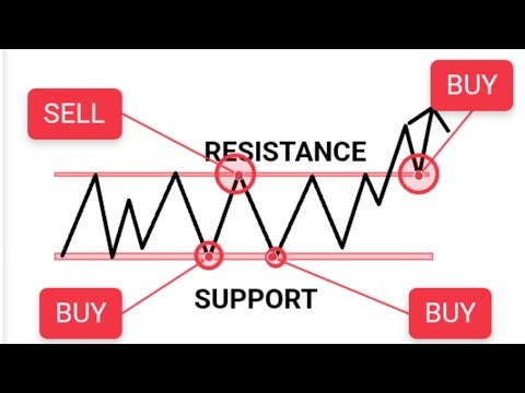 How to Trade Support and Resistance 📈| Forex Beginner Course 📕