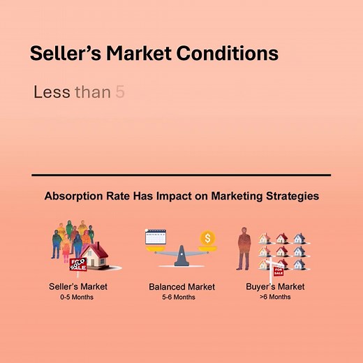 Knowing your local absorption rate is like checking the speed of the market; I can provide you with accurate information to position your home properly. Learn more at https://BetterHomeowners.com/MikePezley/2025/11/04/How-absorption-rate-affects-marketing-your-home | Mike Pezley, Realtor at Re/max Concepts licensed in IA & IL | Facebook