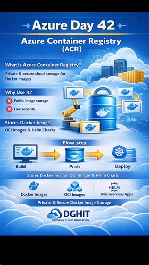 DGHUT SOFTWARE on Instagram: "🚀 Azure Day 42: Learn Azure Container Registry (ACR)! Securely store and manage your Docker images, OCI images, and Helm charts in the cloud with Azure Container Registry. ACR makes deployment faster, safer, and production-ready. Perfect for DevOps pipelines, AKS deployments, and microservices apps! ✨ Follow us for more Azure tips, tutorials, and hands-on guides! @dghut_software #Azure #AzureDay42 #AzureContainerRegistry #ACR #Docker OCIImages HelmCharts CloudCompu