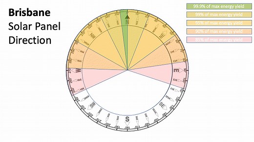 Which Solar Panel Direction (Orientation) Is Best?