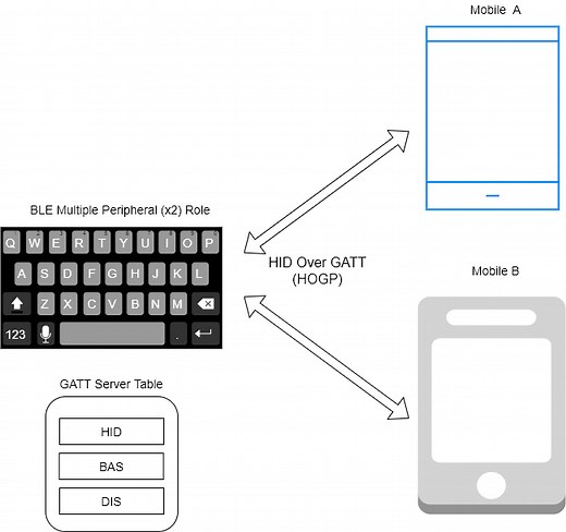BLE HID Multiple Peripherl Example on Nordic nRF52 Series