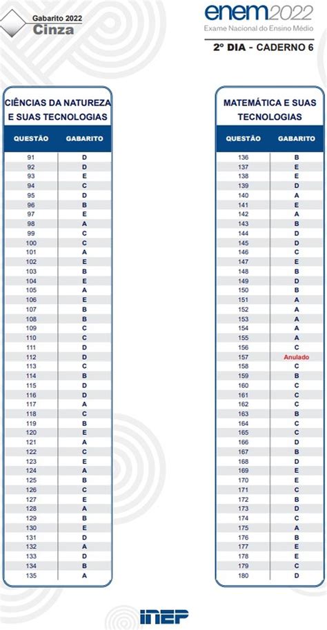 Gabarito oficial do Enem 2022 é divulgado confira 98 7 Raízes FM
