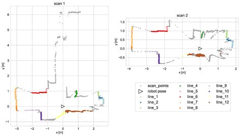sensors free full text automated calibration of rss fingerprinting based systems using a