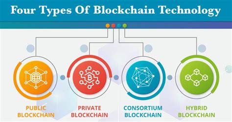 Four Types Of Blockchain Technology Techbullion