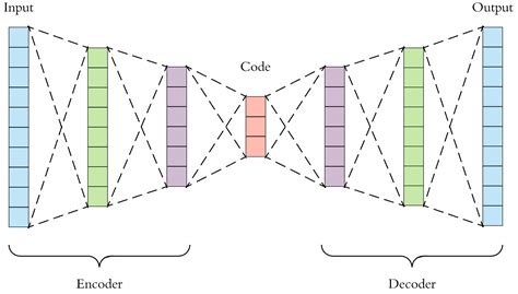 applied deep learning part 3 autoencoders towards data science