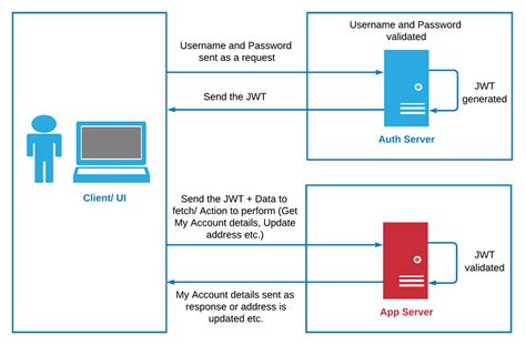 implementing jwt authentication in asp net core 5 202
