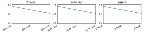 matplotlib 時系列データの軸設定｜自由に時間軸を設定！ yutakaのpython教室