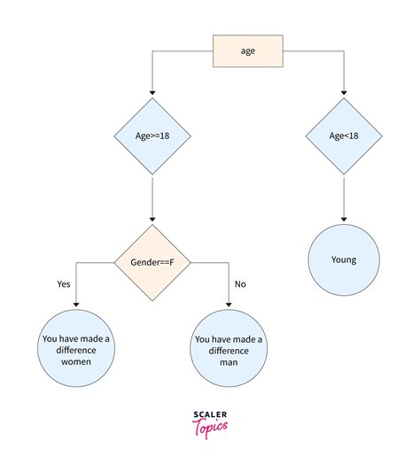 data flow testing scaler topics