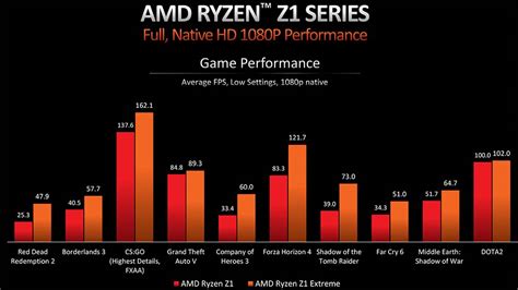 AMD Ryzen Z1 Series Zen 4 Processors Announced Will Power Asus ROG