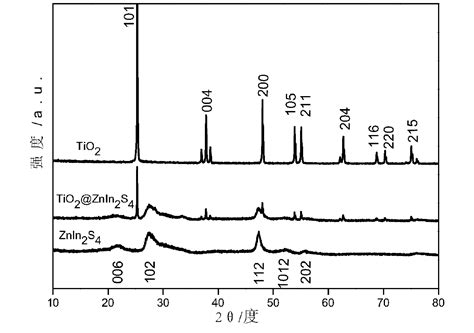 Core Shell TiO2 ZnIn2S4 Composite Photocatalyst And Preparation Method
