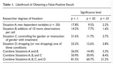 False Positives Reading Flashcards Quizlet