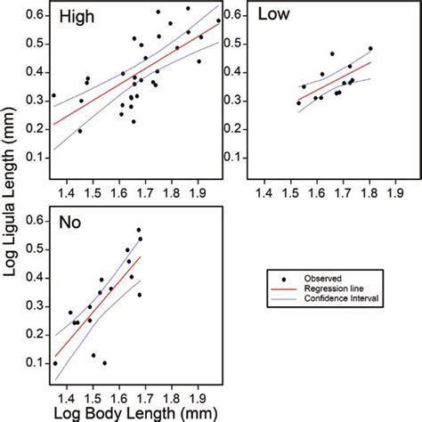 ordinary least squares regression lines between body size body length download scientific