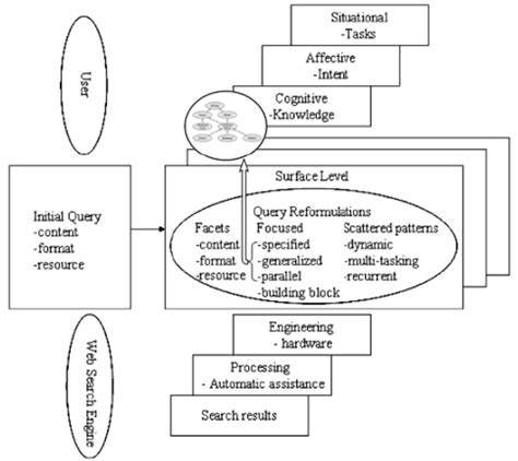 model of web query reformulation [2] with user knowledge extraction download scientific