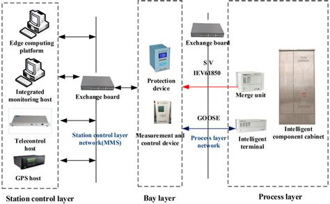 Frontiers Edge Computing Application Architecture And Challenges In