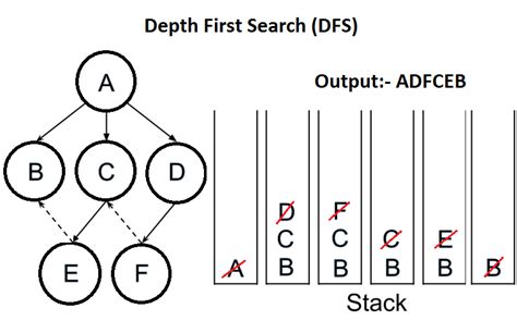 data structures and algorithms dsa using c c dfs algorithm introduction and implementation