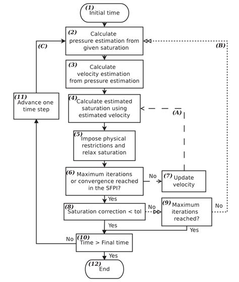 flow chart of the nonlinear solver iterations reprinted from salinas download scientific