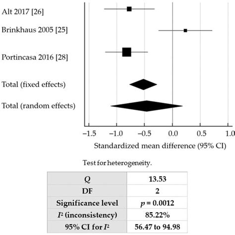 Forest Plot Showing Overall Standardized Mean Difference SMD For