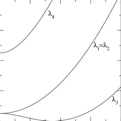 eigenvalues of the quadratic part of the hamiltonian describing o 4 download scientific