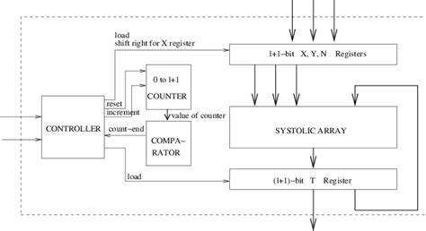 architecture of the montgomery modular multiplier circuit download scientific diagram