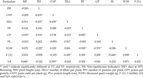 pearson correlation coefficients among the yield contributing traits download scientific