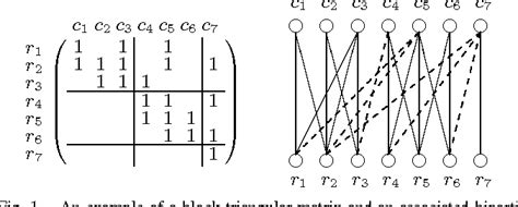 block triangularization of parity check matrices for efficient encoding of linear codes