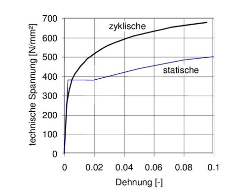 Abbildung 71 Zyklische Und Statische Spannungs Dehnungs Kurve