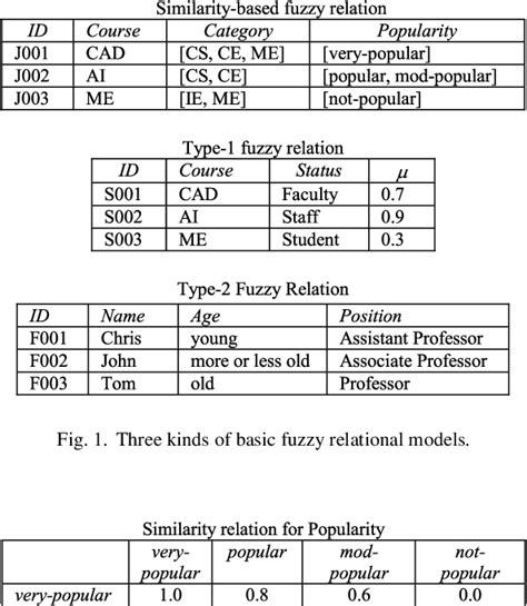 figure 1 from modeling fuzzy information in fuzzy extended entity relationship model and fuzzy