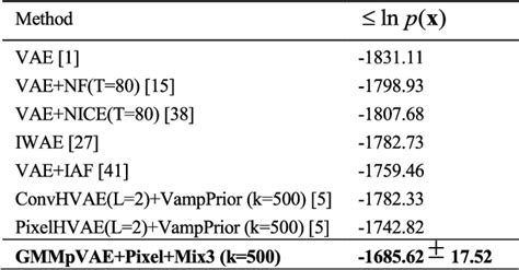 table 4 from variational autoencoder with optimizing gaussian mixture model priors semantic