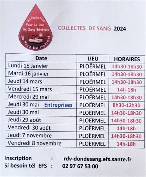 Ploërmel En 2023 les Donneurs de sang ont enregistré 1144 dons Les