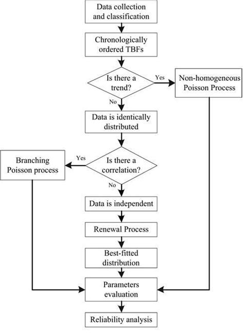 reliability analysis process [18] download scientific diagram