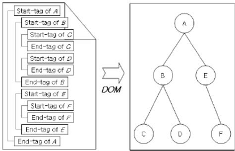 xml document and xml tree building the corresponding xml tree from an download scientific